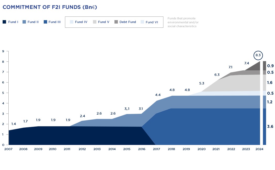Investors - F2i Sgr